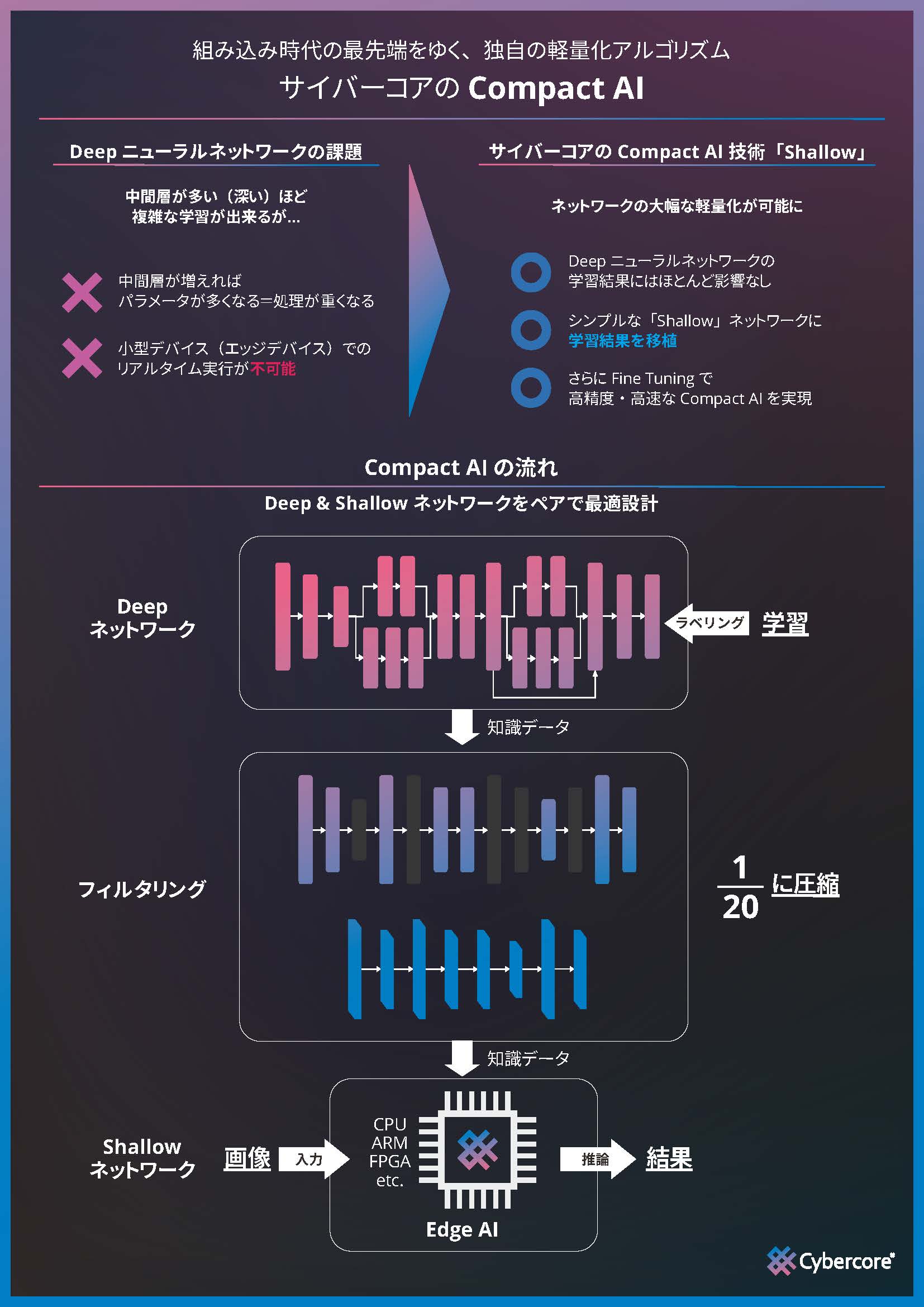 Cybercore Co.,Ltd. | 株式会社サイバーコア
